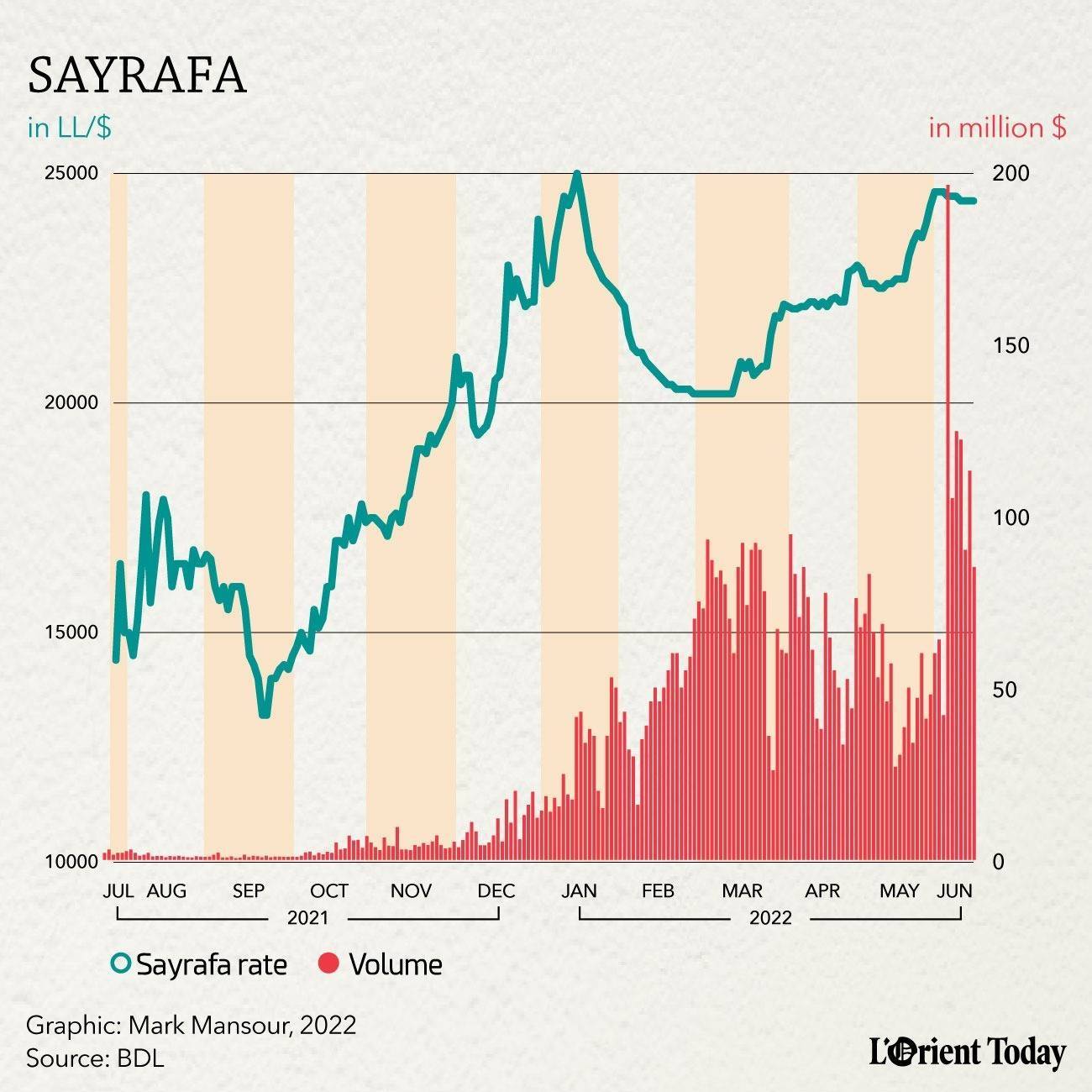 Lebanese Lira Loses Eight Percent Of Its Value As Central Bank Tightens Lebanese Lira Loses Eight Percent Of Its Value As Central Bank Tightens