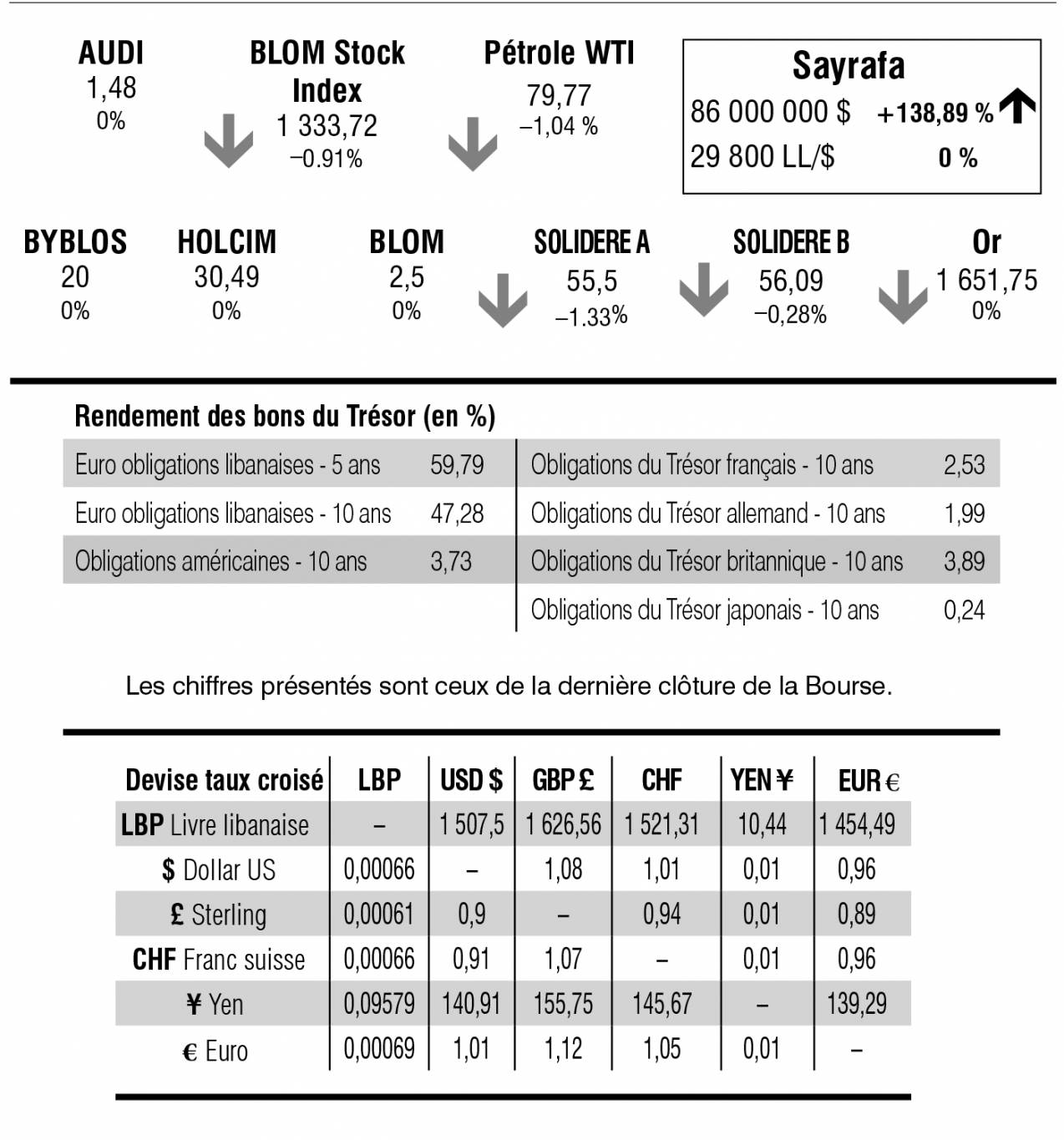 Bourse de Beyrouth - L'Orient-Le Jour
