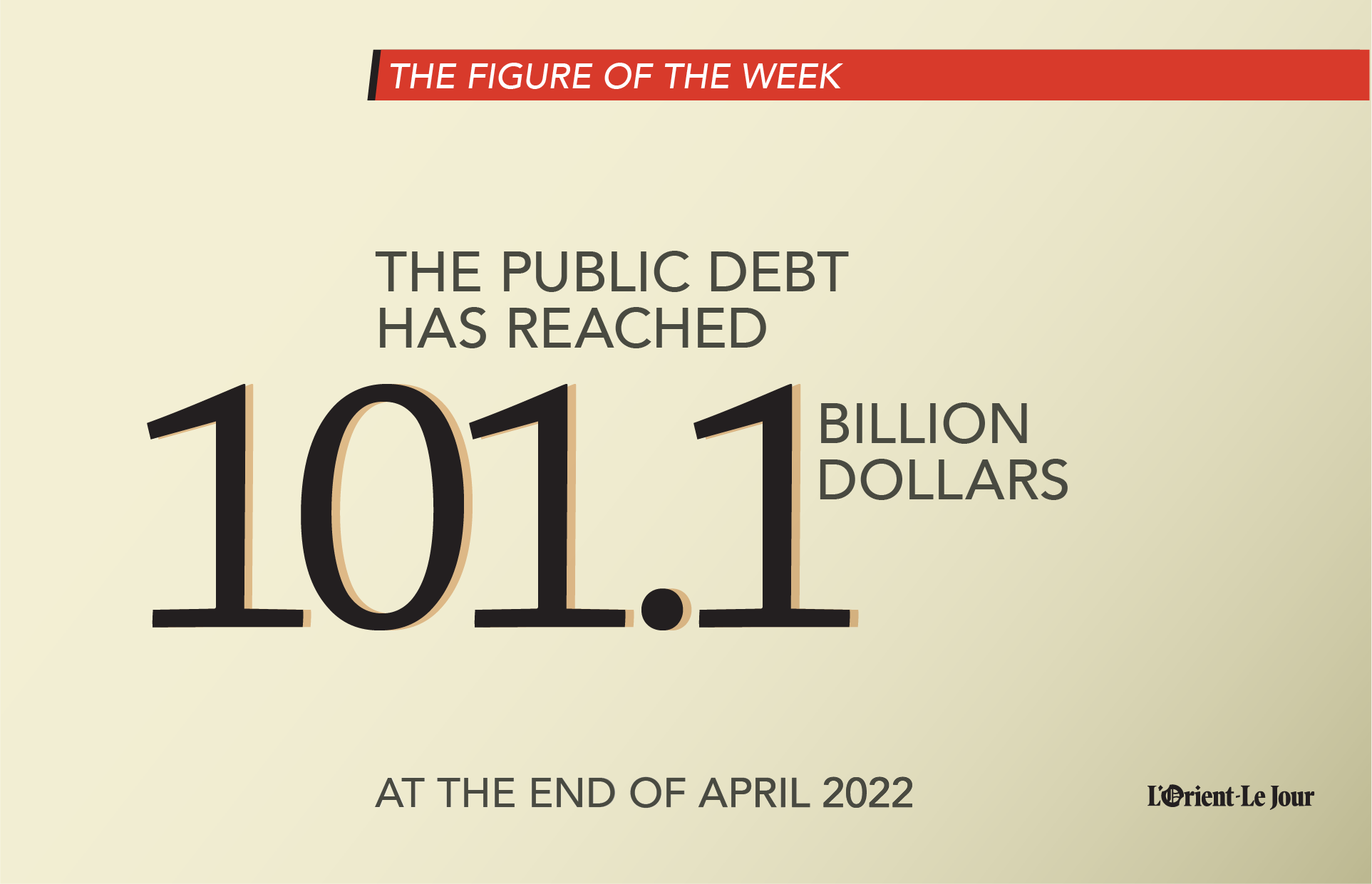 Lebanon’s public debt hits new high: $101.1 billion - L'Orient Today