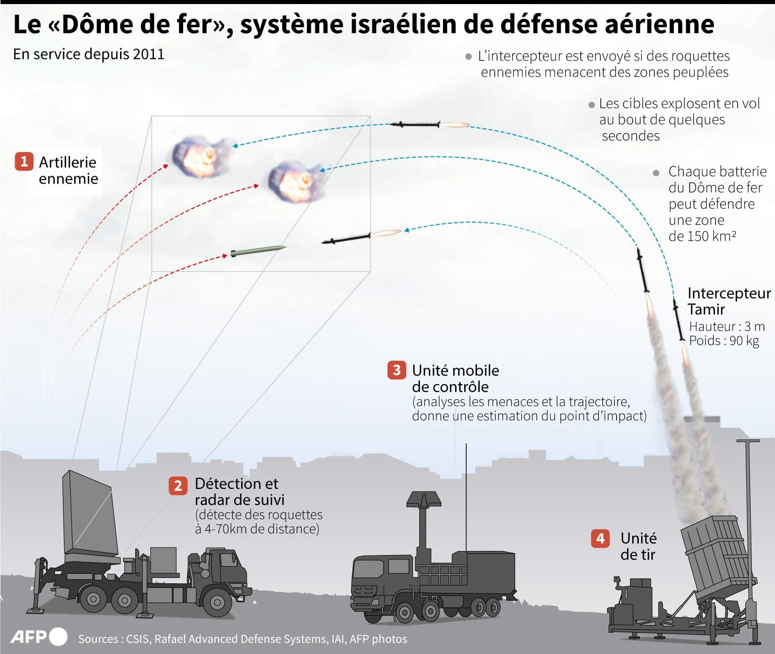 Ce qu'il faut savoir sur le « Dôme de fer » israélien - L'Orient-Le Jour