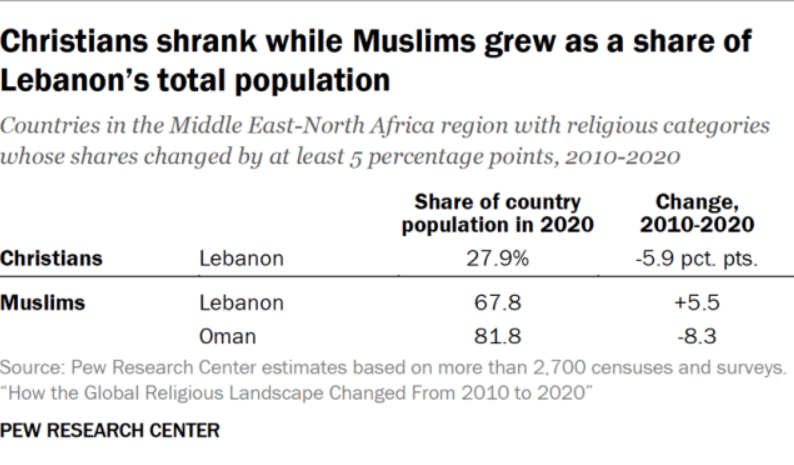 Muslims, including Syrian refugees, make up 67.8% of Lebanon’s ...